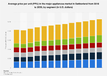 Average price per unit (PPU) in the Major Appliances market for ...