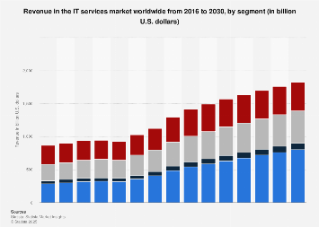 Revenue in the IT Services market for different segments Worldwide 2017 ...