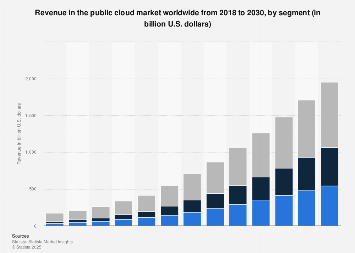 Revenue in the public cloud market for different segments worldwide 2018-2029| Statista