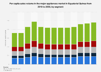 Sales volume of major appliances by segment Equatorial Guinea| Statista