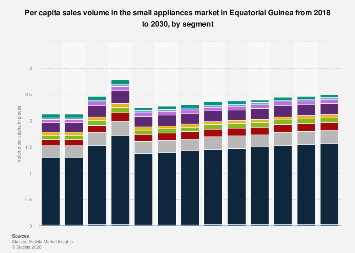 Sales volume of small appliances by segment Equatorial Guinea| Statista