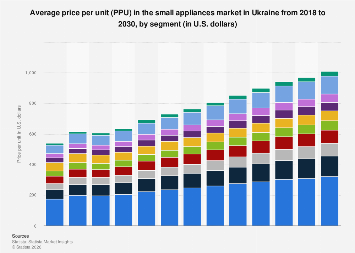 Average price per unit (PPU) in the Small Appliances market for ...