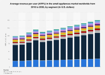 Average revenue per unit (ARPU) in the Small Appliances market for ...