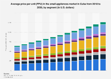 Average price per unit (PPU) in the Small Appliances market for ...
