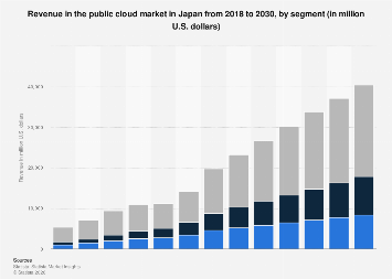 Revenue in the Public Cloud market for different segments Japan 2018-2029| Statista