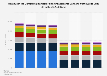 Revenue in the Computing market for different segments Germany 2022 ...