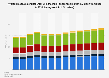 Average revenue per unit (ARPU) in the Major Appliances market for ...