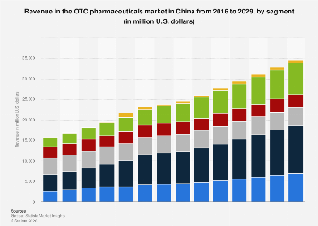 Revenue in the OTC pharmaceuticals market by segment China| Statista