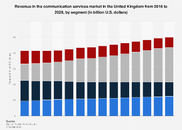 Revenue in the Communication Services market for different segments ...