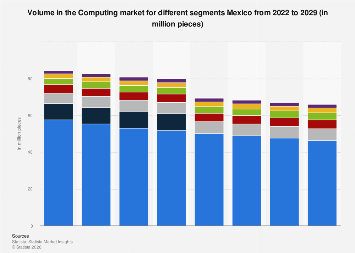 Volume in the Computing market for different segments Mexico 2022-2029 ...