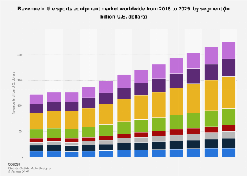 Revenue in the sports equipment market by segment worldwide| Statista