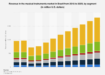 Revenue in the Musical Instruments market for different segments Brazil ...
