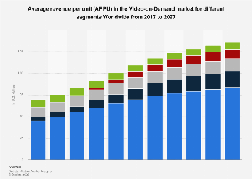 Average revenue per unit (ARPU) in the Video-on-Demand market for ...