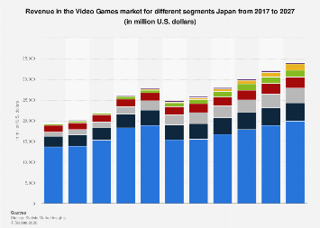 Revenue in the Video Games market for different segments Japan 2017 ...