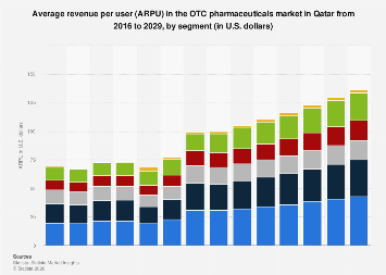 Average revenue per unit (ARPU) in the OTC Pharmaceuticals market for ...