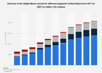 Revenue in the Digital Music market for different segments United ...