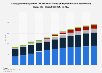 Average revenue per unit (ARPU) in the Video-on-Demand market for ...
