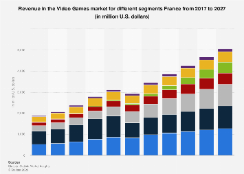 Revenue in the Video Games market for different segments France 2017 ...