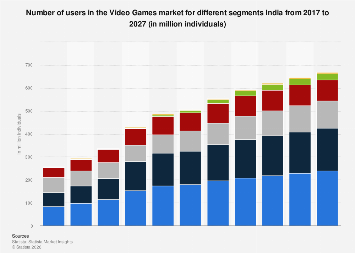 Number of users in the Video Games market for different segments India ...