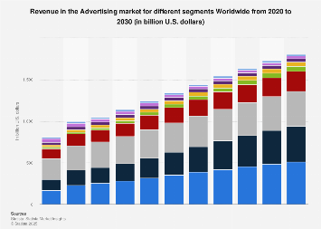 Revenue in the Advertising market for different segments Worldwide 2020 ...