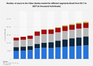 Number of users in the Video Games market for different segments Brazil ...
