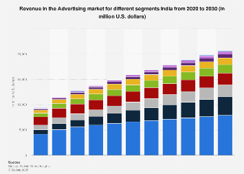 Revenue in the Advertising market for different segments India 2020 ...