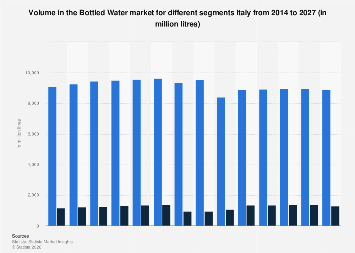 Volume in the Bottled Water market for different segments Italy 2014 ...