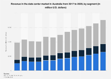 Revenue in the data center market by segment Australia| Statista