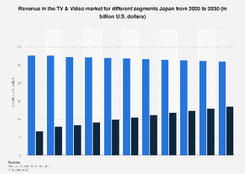 Revenue in the TV & Video market for different segments Japan 2020-2030 ...