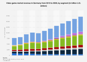 Germany video game market revenue by segment 2029| Statista