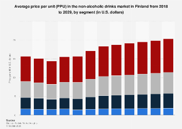 Average price per unit (PPU) in the Non-Alcoholic Drinks market for ...