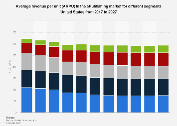 Average revenue per unit (ARPU) in the ePublishing market for different ...