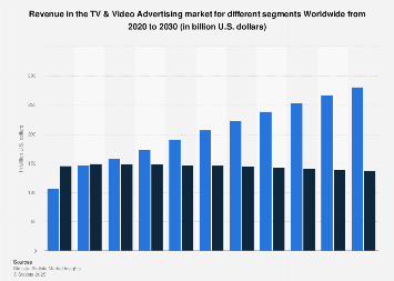 Revenue in the TV & Video Advertising market for different segments ...