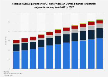 Average revenue per unit (ARPU) in the Video-on-Demand market for ...