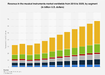 Revenue in the Musical Instruments market for different segments ...