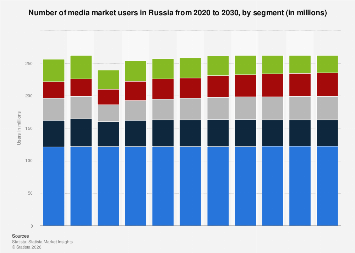 Media users by segment Russia 2030| Statista