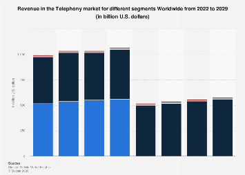 Revenue in the Telephony market for different segments Worldwide 2022 ...
