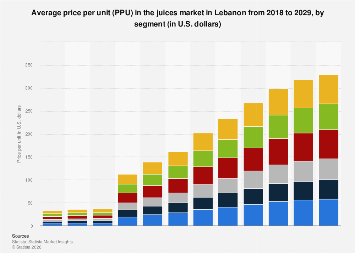 Average price per unit (PPU) in the Juices market for different ...