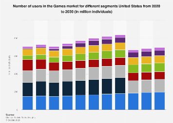 Number of users in the Games market for different segments United ...