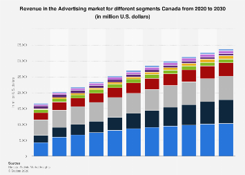 Revenue in the Advertising market for different segments Canada 2020 ...