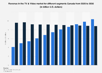 Revenue in the TV & Video market for different segments Canada 2020 ...