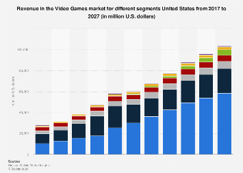 Revenue in the Video Games market for different segments United States ...