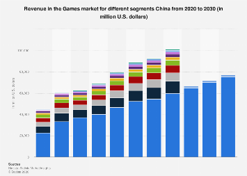 Revenue in the Games market for different segments China 2020-2030 ...