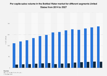 Per capita sales volume in the Bottled Water market for different ...