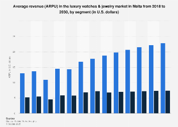 Average revenue per unit (ARPU) in the Luxury Watches & Jewelry market for different segments ...