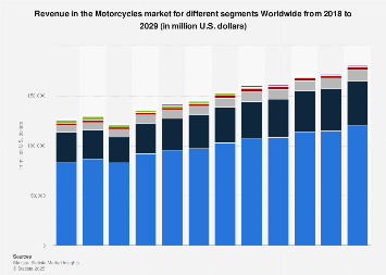 Revenue in the Motorcycles market for different segments Worldwide 2018 ...