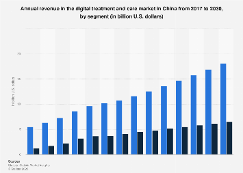 Digital treatment and care market China 2030| Statista