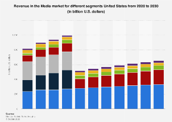 Revenue in the Media market for different segments United States 2019 ...
