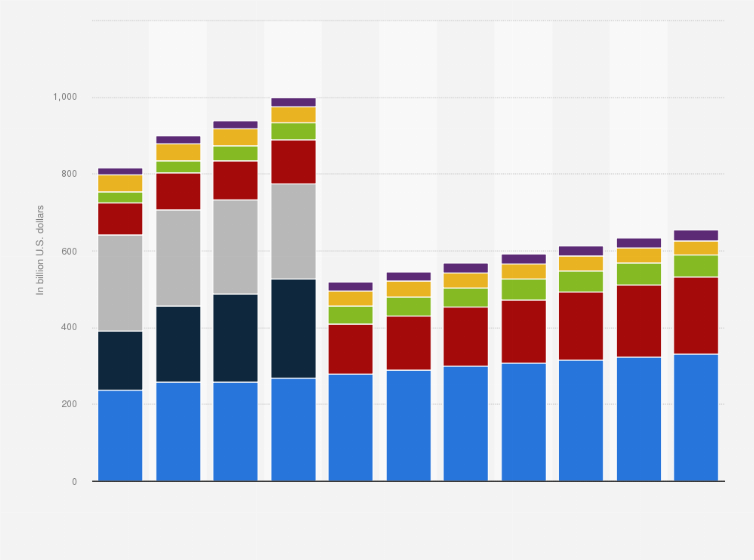 Revenue in the Media market for different segments United States 2020 ...