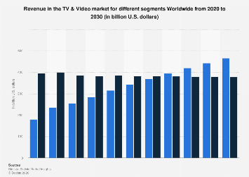 Revenue in the TV & Video market for different segments Worldwide 2020 ...